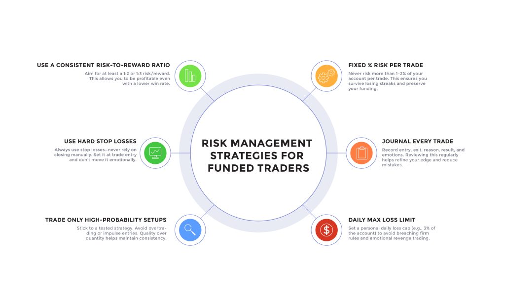 Effective Risk Management Strategies for Prop Firm Funded Accounts